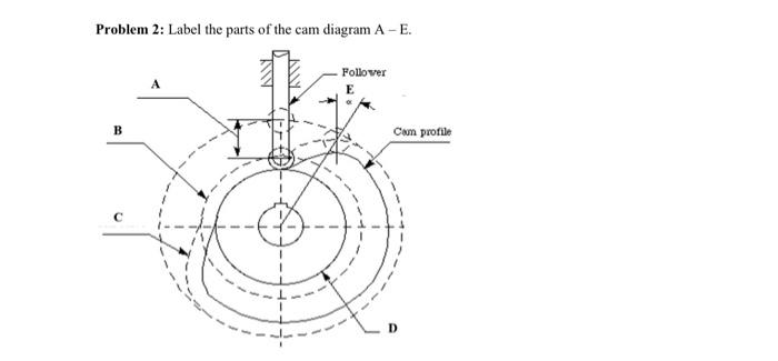 Solved Problem 2: Label the parts of the cam diagram A-E. | Chegg.com