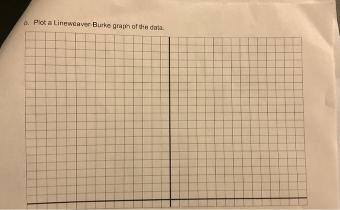 Solved graph a michaelis-menton graph using these values, | Chegg.com