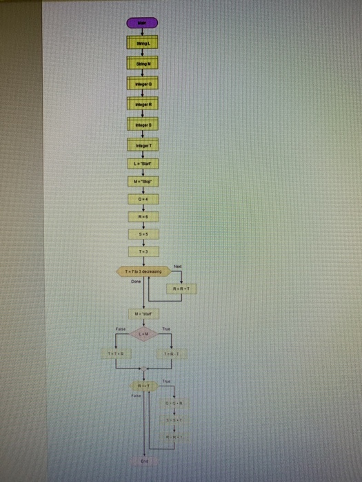 Solved Loop Logic The following logic needs to be traced | Chegg.com