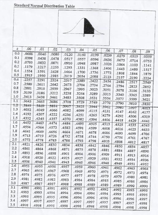 Solved Z~ N(0,1) or standard normal distribution. > P(Z | Chegg.com