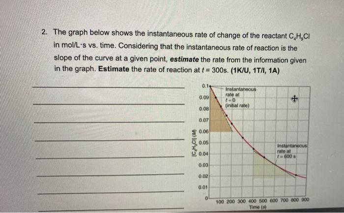Solved 2. The graph below shows the instantaneous rate of | Chegg.com