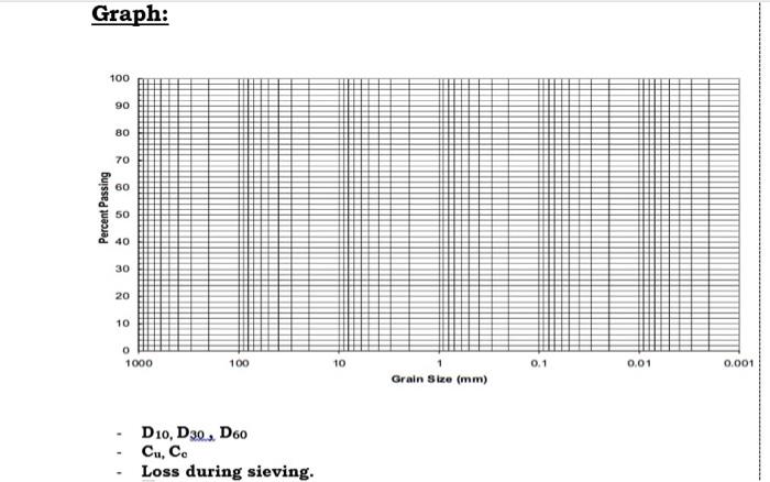Solved Weight of sample (before) =500.16Graph: - D10,D30,D60 | Chegg.com
