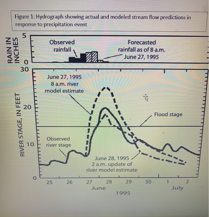 Figure 1: Hydrograph showing actual and modeled | Chegg.com