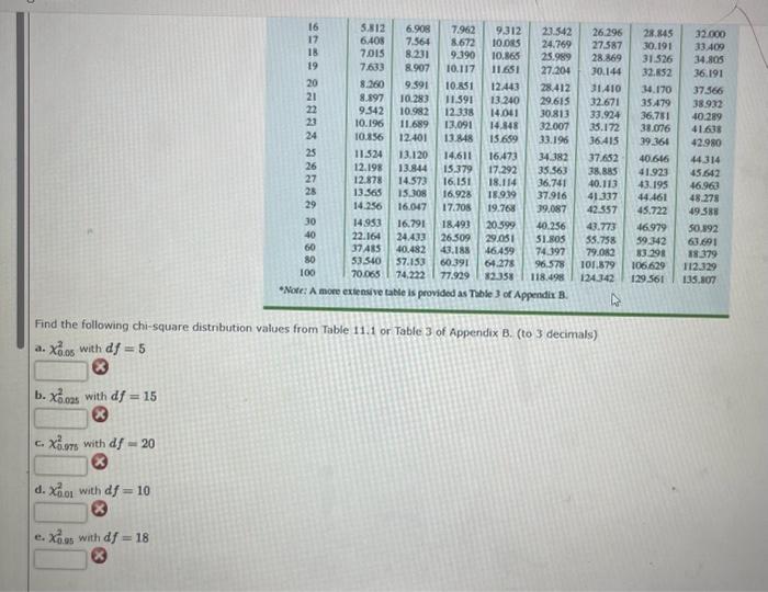 Solved TABLE 11.1 SELECTED VALUES FROM THE CHI-SQUARE | Chegg.com