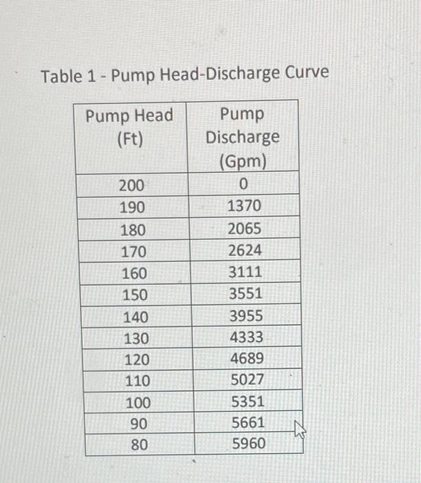 Solved The tank shown in the figure below has a 40ft head | Chegg.com