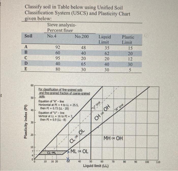 Solved Classify soil in Table below using Unified Soil | Chegg.com