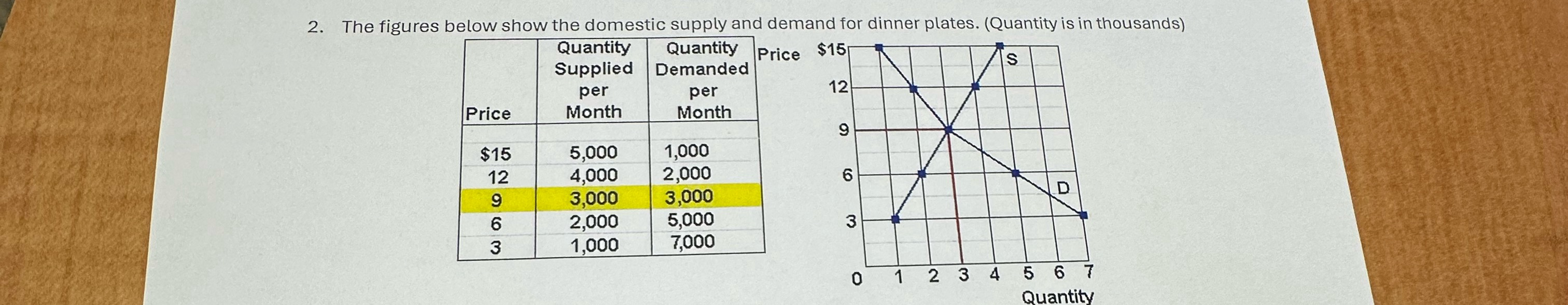 Solved Using the same figures above, if the world price was | Chegg.com