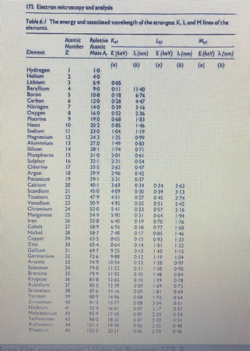Solved 4. (20 points) You have access to an analytical SEM | Chegg.com