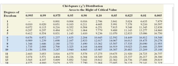 Solved Chi-Square (x2) Distribution Area to the Right of | Chegg.com