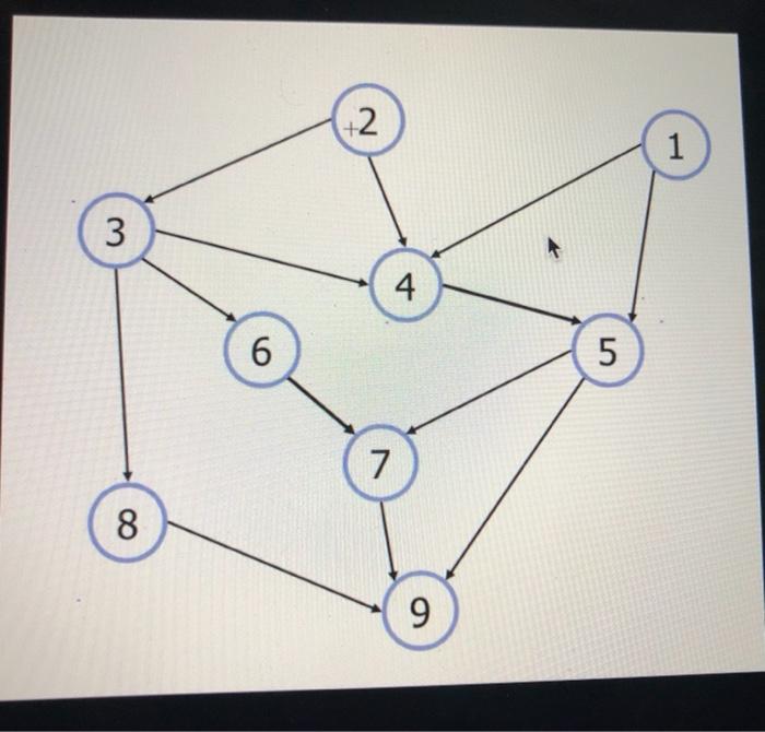 Solved Topological sort AssignmentThe program and implement | Chegg.com