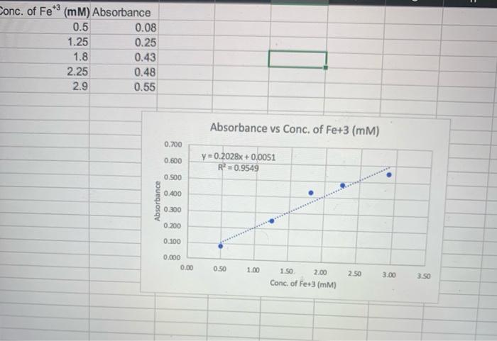 Solved Conc. of Fe** (mm) Absorbance 0.5 0.08 1.25 0.25 1.8 | Chegg.com