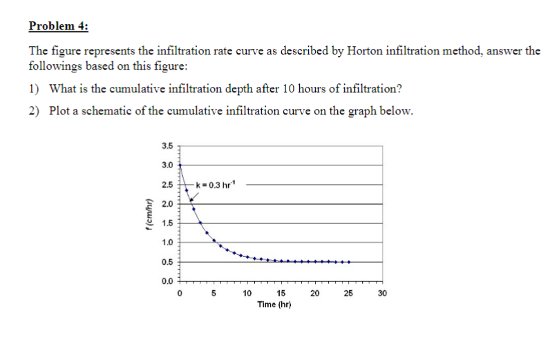 Solved Problem 4:The figure represents the infiltration rate | Chegg.com
