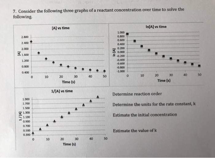 Solved 7. Consider the following three graphs of a reactant | Chegg.com