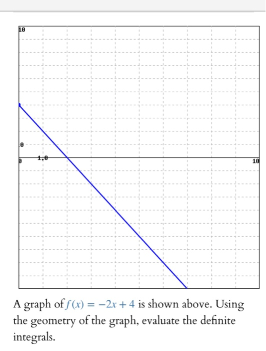 Solved 10 10 A graph of f(x) -2x+4 is shown above. Using the | Chegg.com
