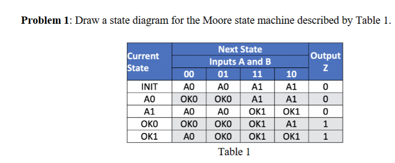 Solved Problem 1: Draw a state diagram for the Moore state | Chegg.com
