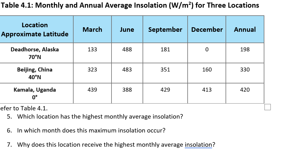 Solved Table 4.1: Monthly and Annual Average Insolation | Chegg.com