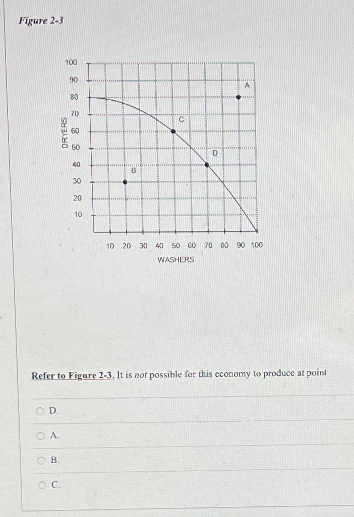 Solved Figure 2-3Refer to Figure 2-3. ﻿It is not possible | Chegg.com