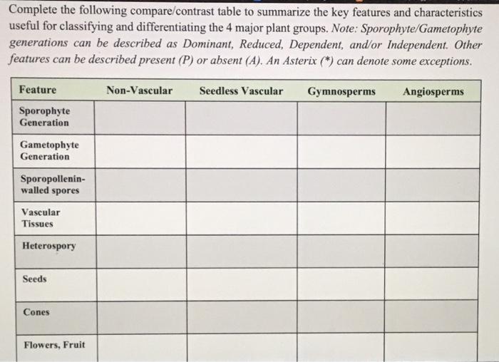 Solved Complete the following compare/contrast table to | Chegg.com