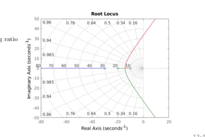 Solved Consider the root locus plot of the following system: | Chegg.com