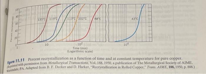 Solved pa- ing recrystal- 11.12 (a) From the curves shown in | Chegg.com