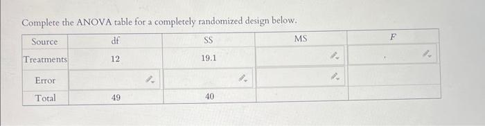 Solved Complete the ANOVA table for a completely randomized | Chegg.com