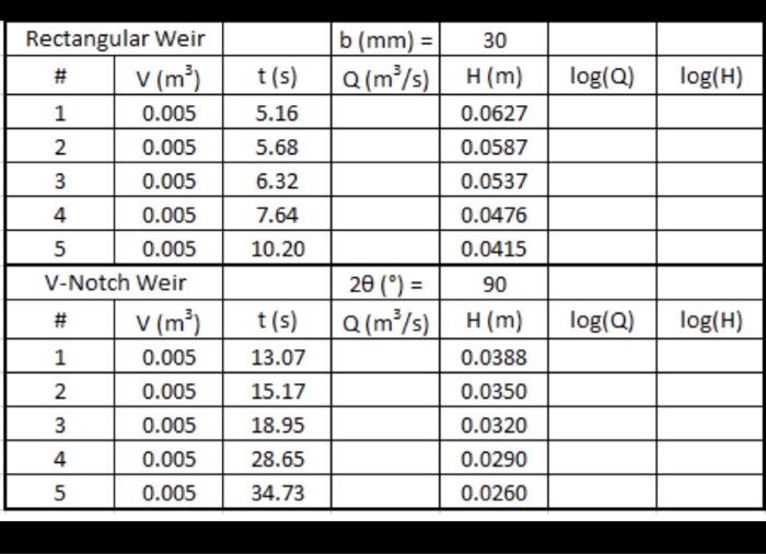 Solved jeotechnical engineering lab / discharge over weirs | Chegg.com