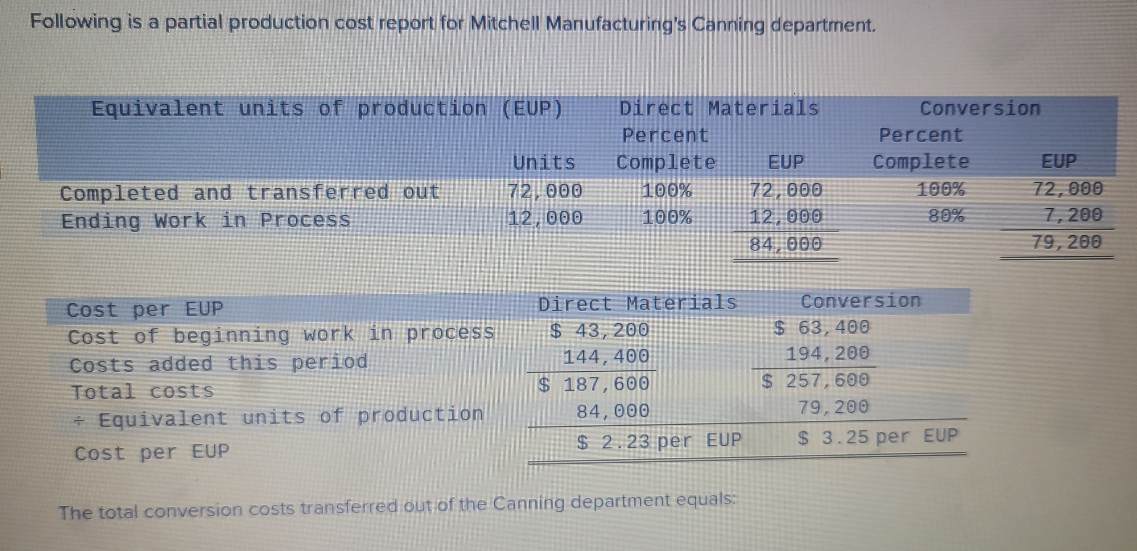 Solved Following is a partial production cost report for | Chegg.com