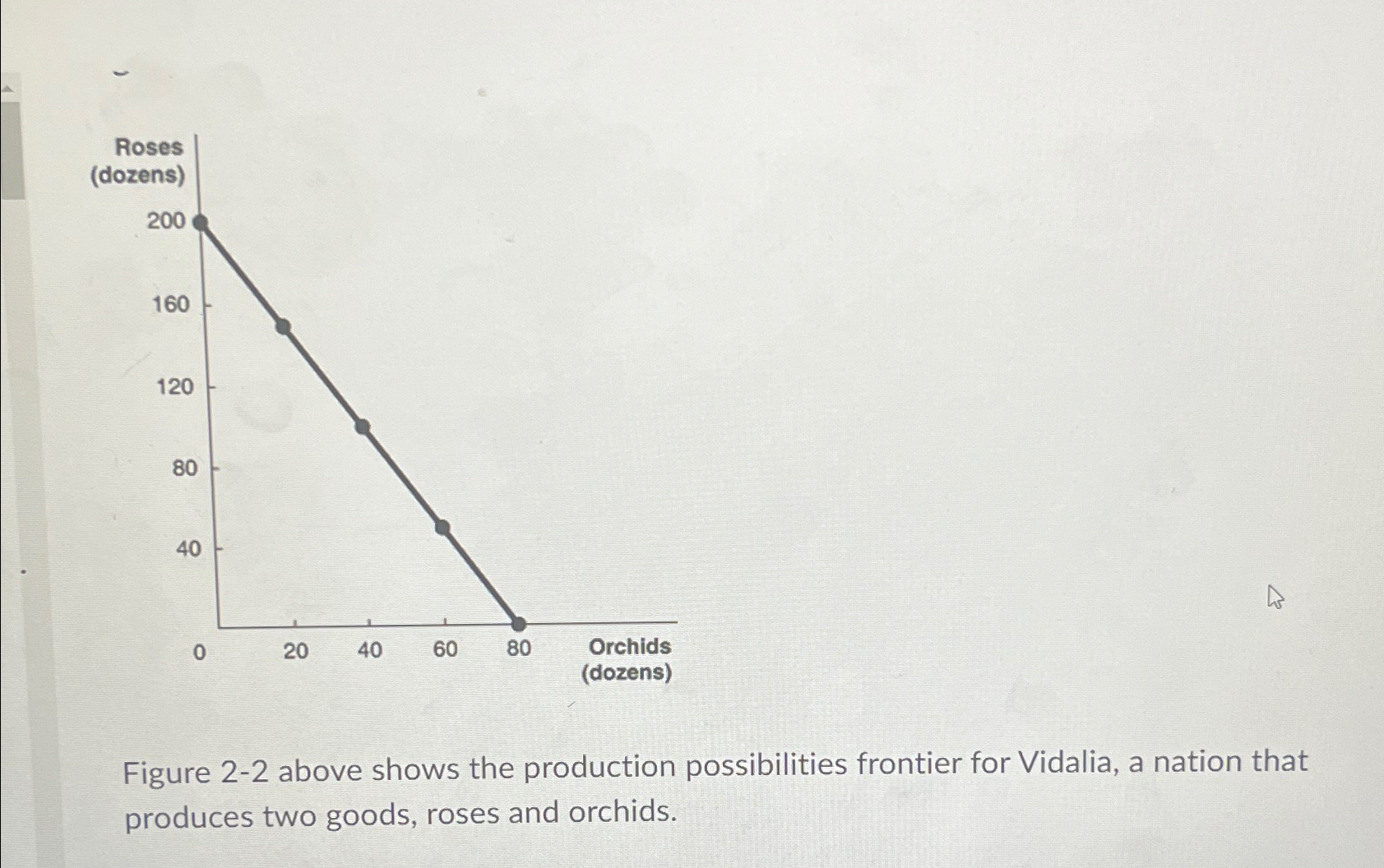 Solved Figure 2-2 ﻿above shows the production possibilities | Chegg.com