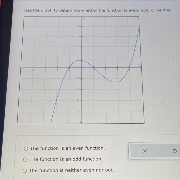 Solved Use the graph to determine whether the function is | Chegg.com
