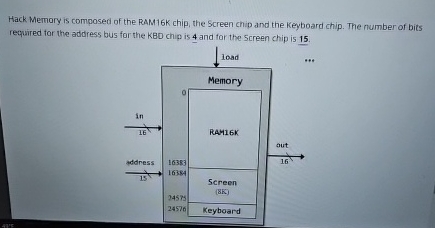 Solved Hack Memory is composed of the RAM16K chip, the | Chegg.com