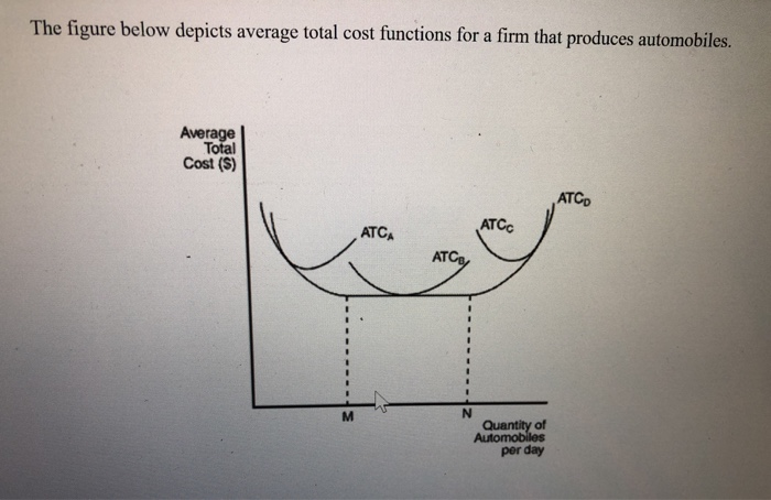 Solved The figure below depicts average total cost functions | Chegg.com