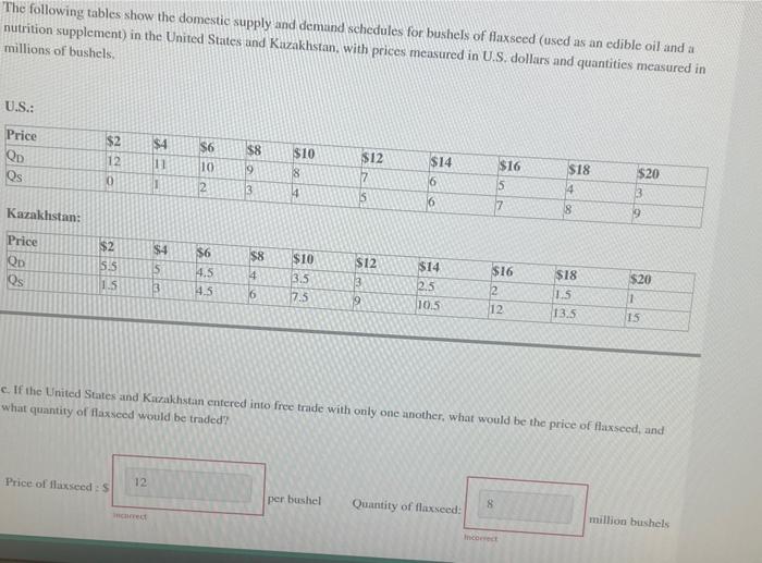 Solved The following tables show the domestic supply and | Chegg.com