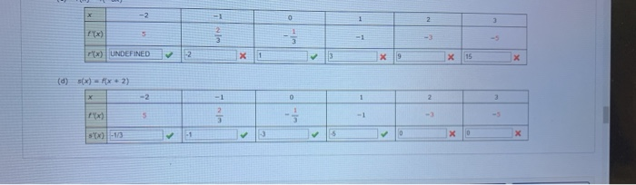 Solved TX) UNDEFINED (d) (x) = x + 2) The table shows some | Chegg.com