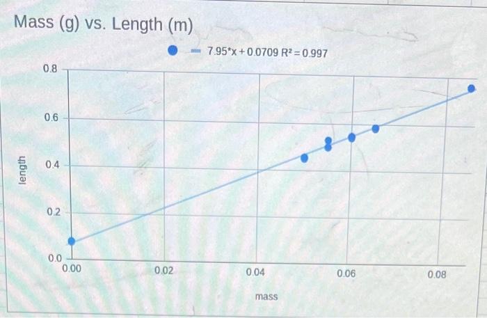Solved Describe the linearization seen on the graph and why | Chegg.com