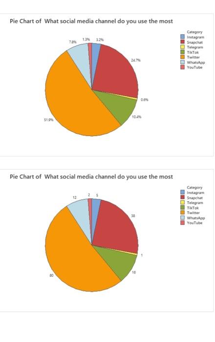 Solved Pie Chart of What social media channel do you use the | Chegg.com