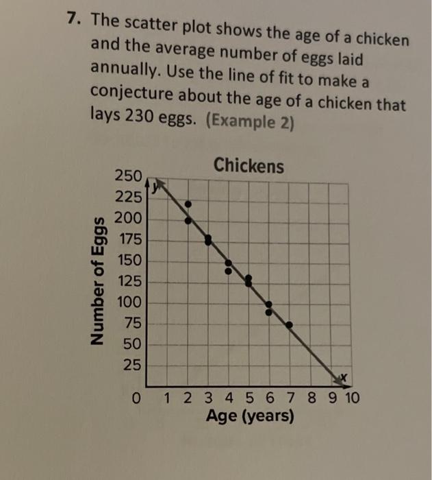 Solved 7. The scatter plot shows the age of a chicken and | Chegg.com