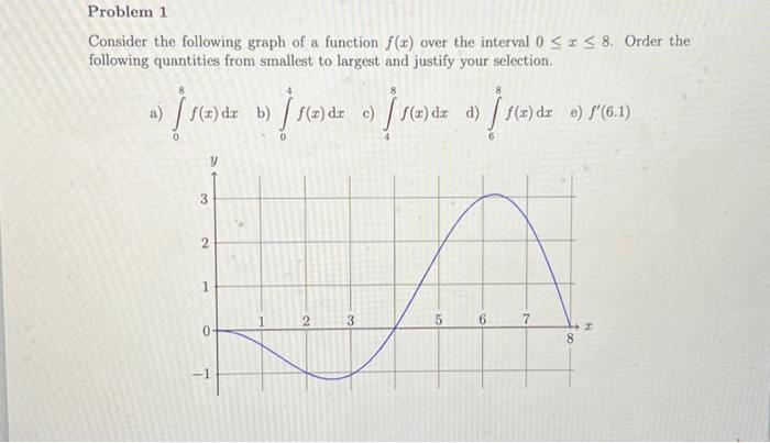 Consider the following graph of a function f(x) over | Chegg.com