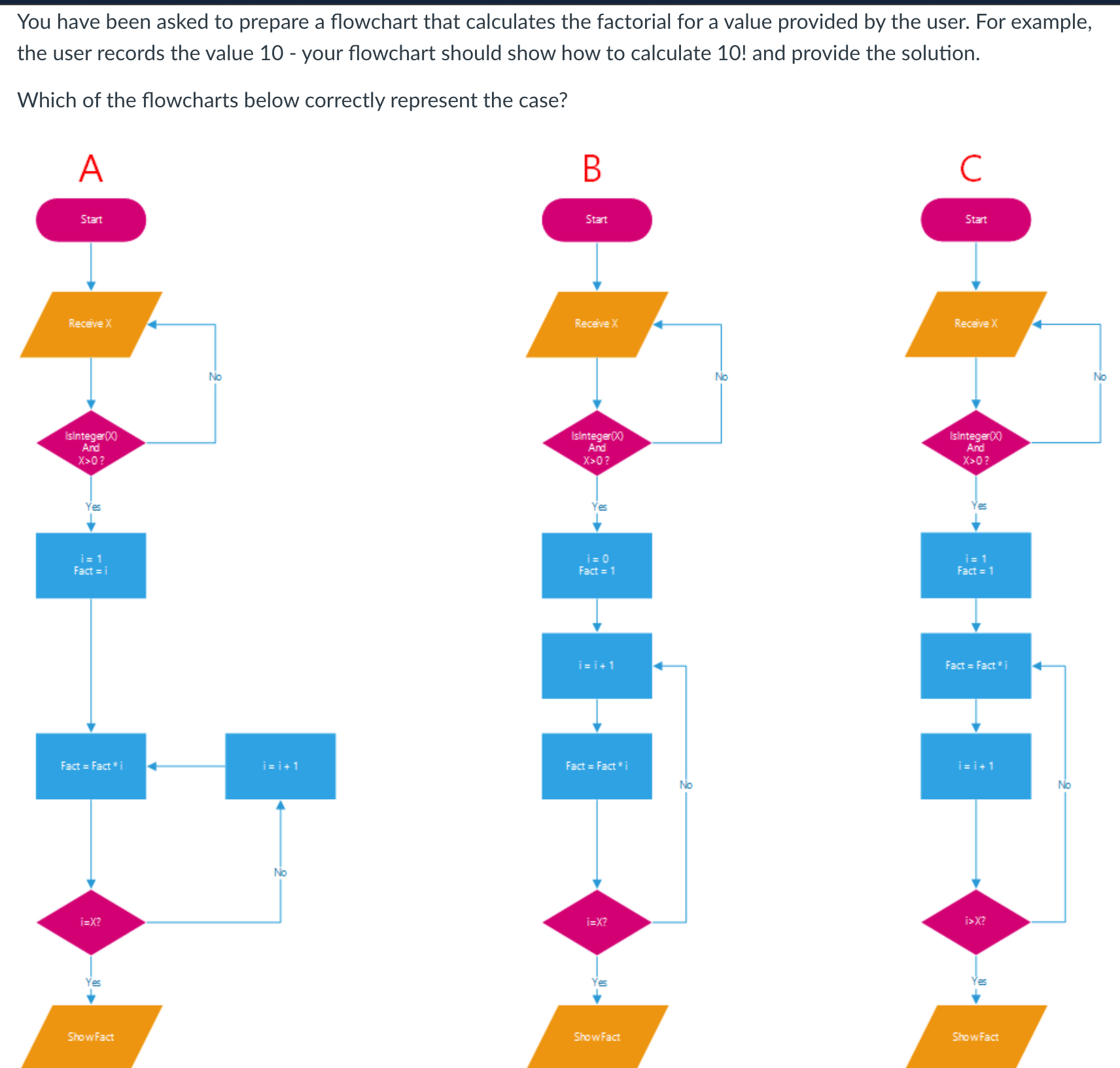 Solved You have been asked to prepare a flowchart that | Chegg.com