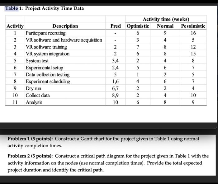 Solved 1) Construct a Gantt chart for the project given in | Chegg.com