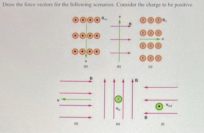 Solved Draw the force vectors for the following scenarios. | Chegg.com