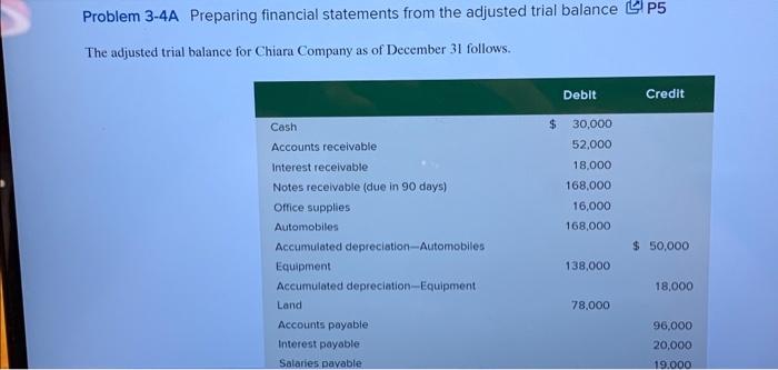 Solved Problem 3-4A Preparing financial statements from the | Chegg.com