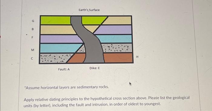 Solved -Assume horizontal layers are sedimentary rocks. | Chegg.com