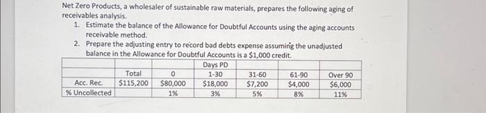 Solved Net Zero Products, a wholesaler of sustainable raw | Chegg.com