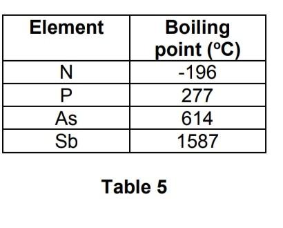 Solved Element N Р As Sb Boiling point (°C) -196 277 614 | Chegg.com