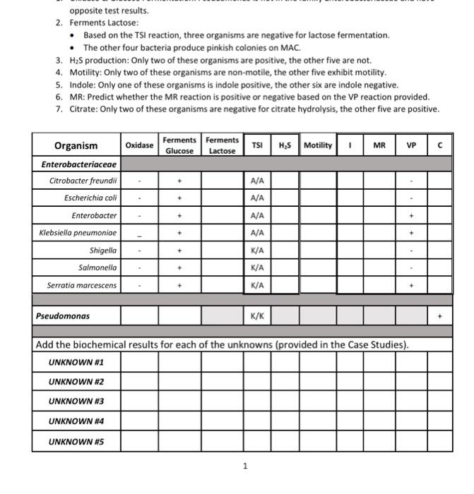 Solved opposite test results. 2. Ferments Lactose: - Based | Chegg.com