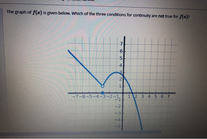 Solved The graph of f(1) is given below. Which of the three | Chegg.com