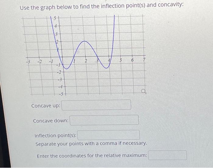 Solved Use the graph below to find the inflection point(s) | Chegg.com