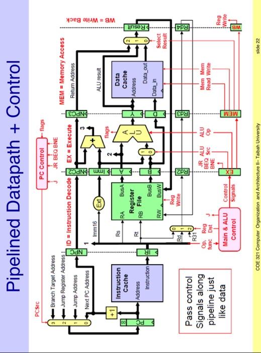Pipelined Datapath + Control Pipelined Datapath + | Chegg.com