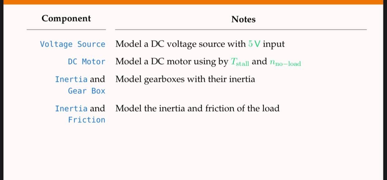 Solved Modeling and Simulation of DC Motors ( 6 points) The | Chegg.com