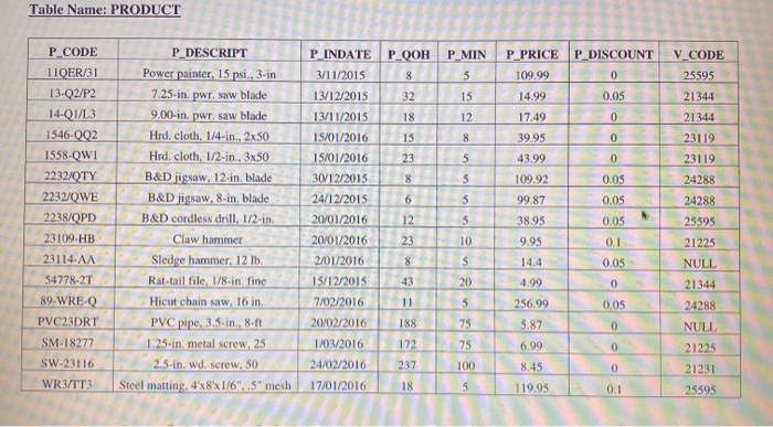 Solved i) Write a query to list details of each invoice and | Chegg.com
